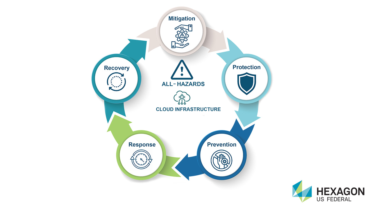 All Hazards Capabilities | Hexagon US Federal